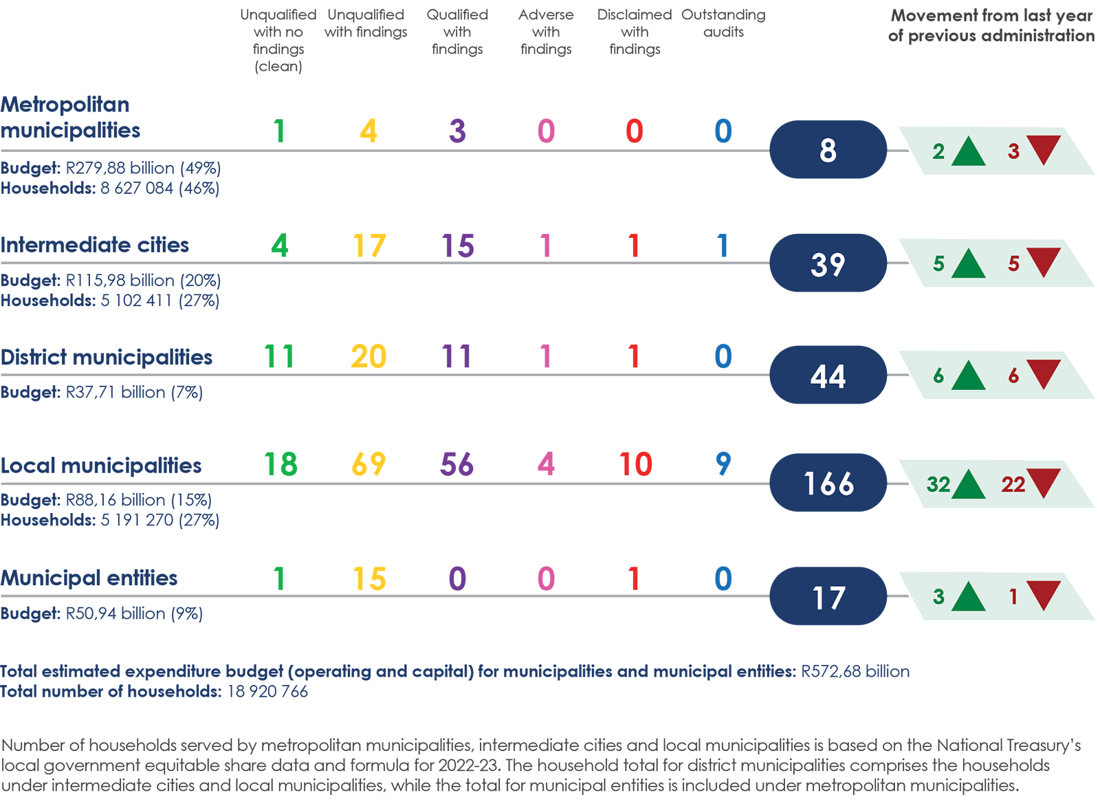 Consolidated report on local government audit outcomes :: AGSA