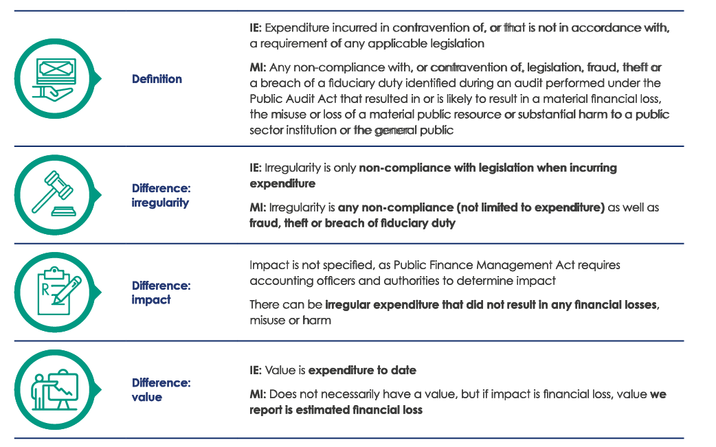 Consolidated report on local government audit outcomes :: AGSA